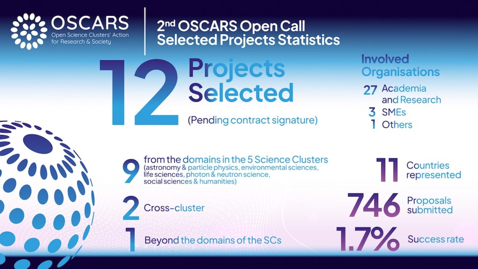 2nd OSCARS Open Call concluded with 12 projects selected | OSCARS